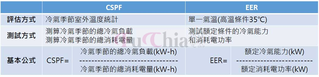 買冷氣前先認識CSPF(冷氣季節性能因數) | 甫佳電器部落格 ！ Fuchia Blog